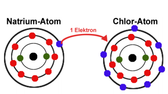 Ionenbindung Experiment Chemische Bindung Leichter Unterrichten
